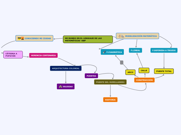 MI MUNDO EN EL LENGUAJE DE LAS MATEMÁTI...- Concept Map